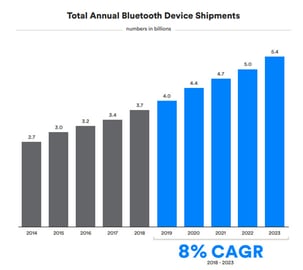 What are the Bluetooth PCB technological trends and applications?